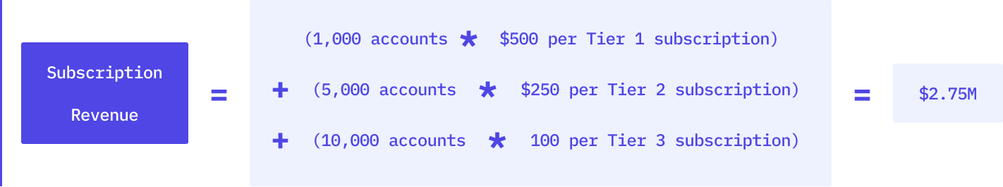 Subscription revenue - Pricing models, Accounting, and Calculation